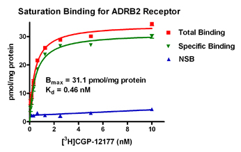GPCR & Ion Channel Membrane Preparation - Receptor Binding Assay