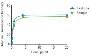 CellPower™ 細胞株樹立と遺伝子操作細胞試験サービス