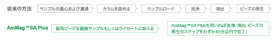 AmMag™ SA Semi-automated protein/antibody purification system